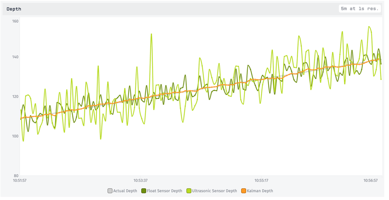 Implementing A Kalman Filter For Better Noise Filtering